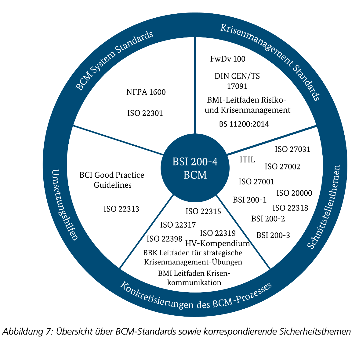 Grundlagen des ISM - 2B+ Projektpartner & Mentoring